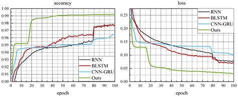 Industrial Internet Intrusion Detection Based On Res Cnn Sru