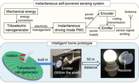 Sensors Free Full Text Instantaneous Self Powered Sensing System