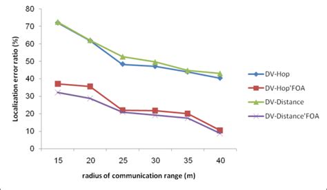 Localization Error Ratio Vs Radius Of Communication Range Download