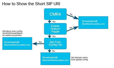 Cisco Webex Meetings XML API Updates Overview XML API 39 And Earlier