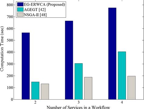 computation time compared in different methods download scientific