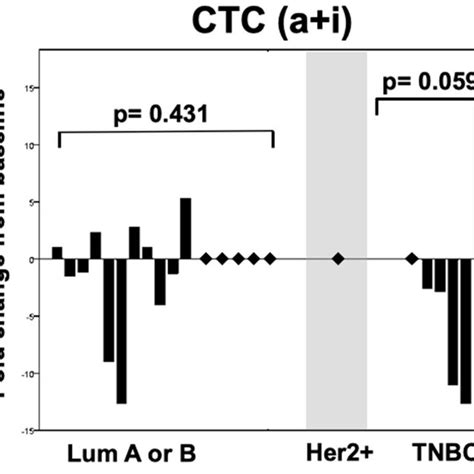 Circulating Tumor Cell Detection And Ctdna Detection Used For Lung Download Scientific Diagram