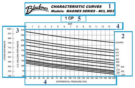 How To Read Positive Displacement Pump Curves Anderson Process