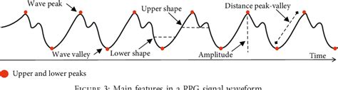 Figure 1 From A Continuous User Authentication System Based On Galvanic Coupling Communication