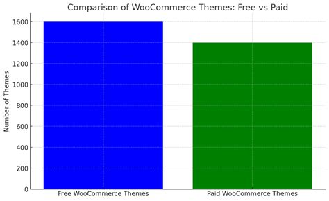 WooCommerce Statistics You Must Check In