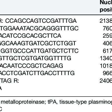 Primer Pair Sequences And Characteristics Download Table