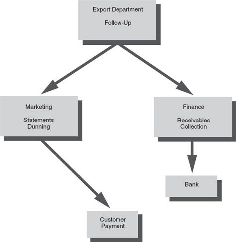 Pdf Exportimport Procedures And Documentation By Donna Bade Ebook Perlego