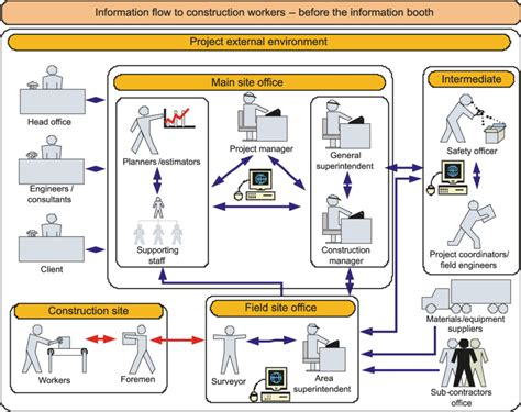 Management Levels In Construction Projects Roles And Responsibilities Venu Nataraj