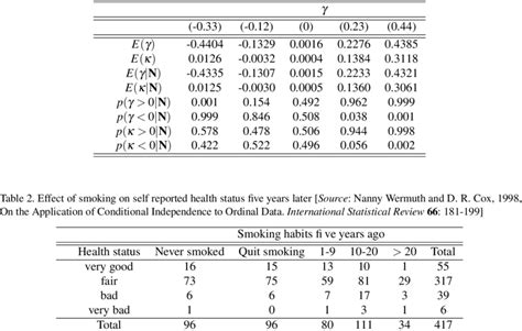 Prior And Posterior Means Of γ And κ And Proportion Of Times That Download Table