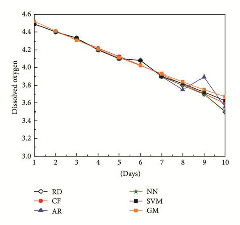 The Dissolved Oxygen Prediction Method Based On Neural Network Xiao