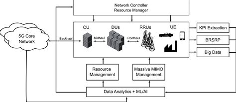 big data on mobile networks the role of software defined radio sdr