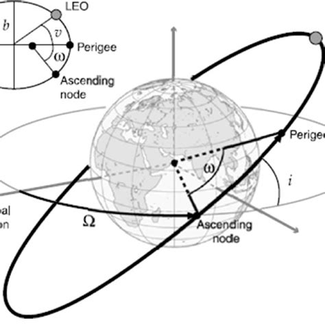Satellite Orbital Keplerian Parameters Inclination Of The Orbital Plan