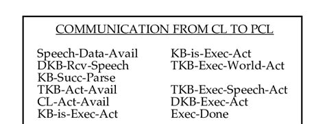 a subset of communication primitives between the process control layer