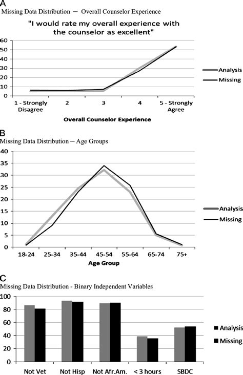 a missing data distribution overall counselor experience b