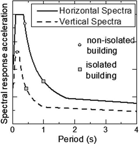 Spectral Response Acceleration Download Scientific Diagram