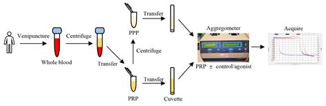 血小板聚集法测定抗体活性