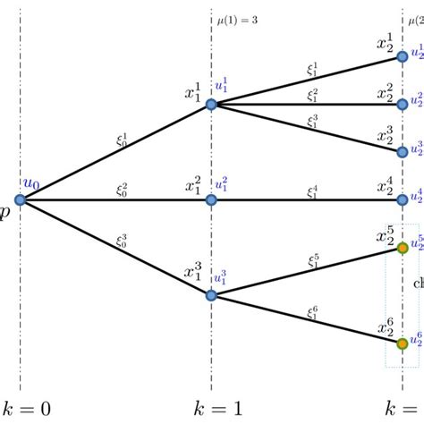Example Of A Scenario Tree Structure Download Scientific Diagram