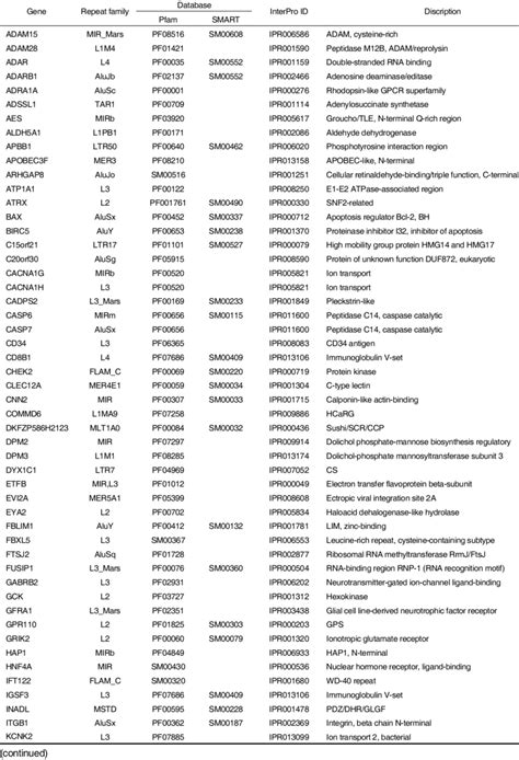 Functional Analysis Of Coding Regions Modified By The Insertion Of