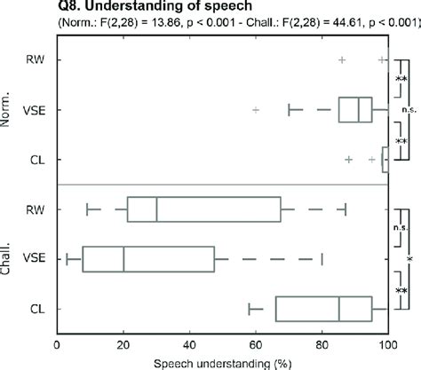 Shows Psychometric Functions Of The Participants Self Assessed Speech Download Scientific