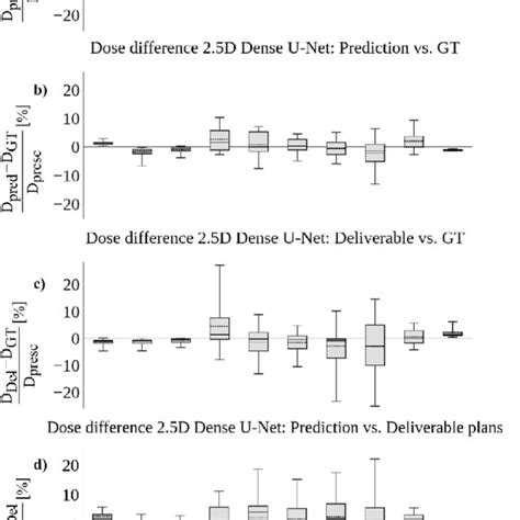 Dose Difference Comparison Shown As The Mean Percentage Dose Error