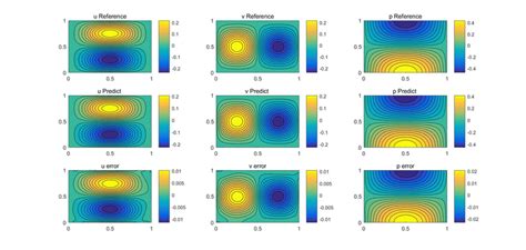 Navier Stokes A Snapshot Of Analytical Solution Top Prediction Download Scientific Diagram