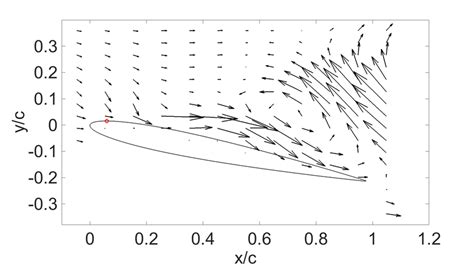 Comparison Of The First Four Spatial Pod Modes And Their Corresponding