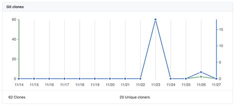 Long Term Storage Of Github Repo Traffic Metrics For Analytics With