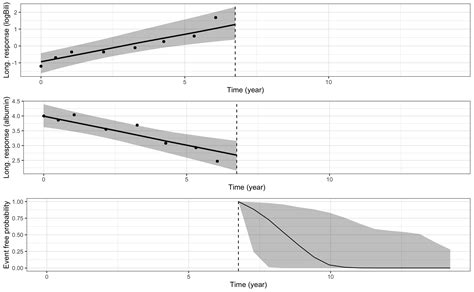 Estimating Joint Models For Longitudinal And Time To Event Data With Rstanarm Rstanarm
