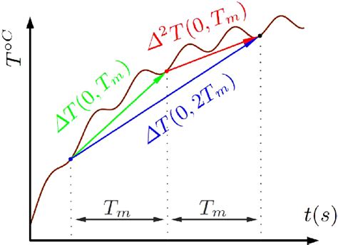 time constant method of thermal wave signal in transient state