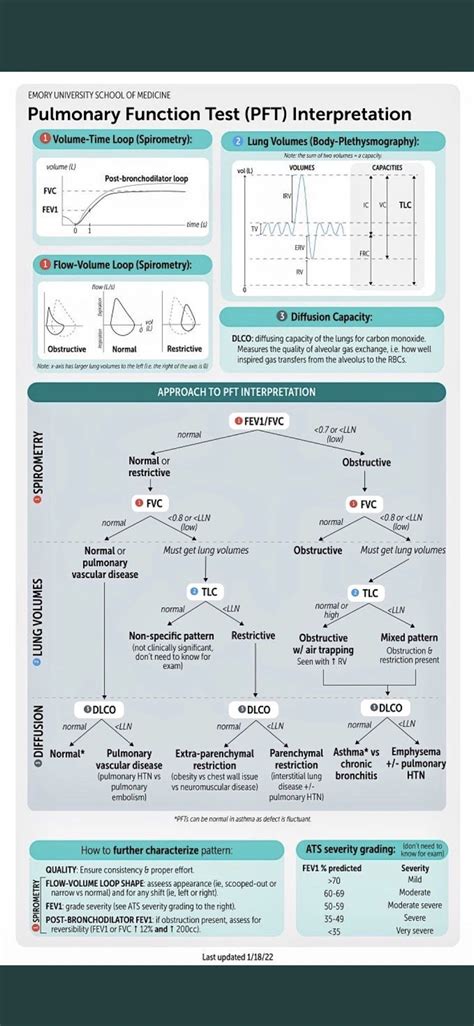 Dr Yasser Alwali On Linkedin Pulmonary Function Test Pft Interpretation