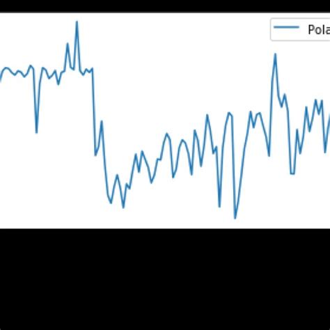 Daily Average Sentiment Score By Vader Download Scientific Diagram