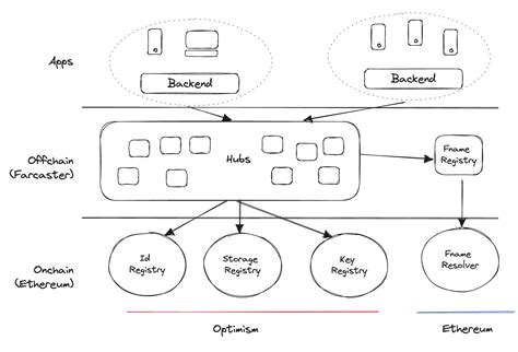 architecture farcaster docs