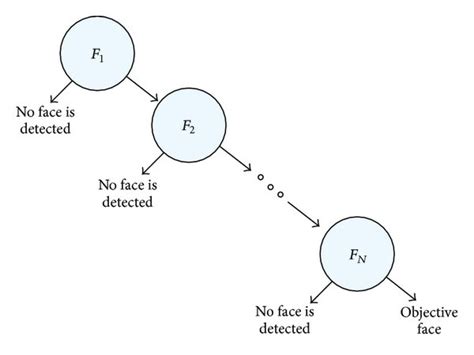The Diagram Of A Cascade Of Boosted Classifiers Download Scientific