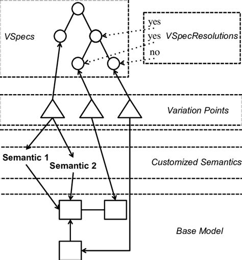 Cvl Overview With Semantics Customization Download Scientific Diagram