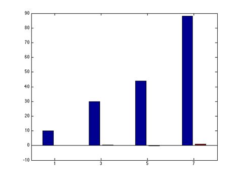 Matlab Bar Plot Grouped But In Different Y Scales Stack Overflow
