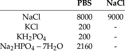 Formulation Of Phosphate Buffered Saline PBS And NaCl Solutions Download Scientific Diagram