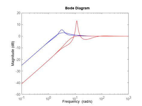 Robust Controller Design Matlab And Simulink