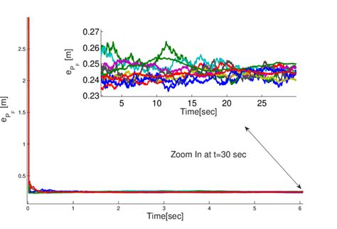 The Norm Of The Relative Position Estimation Error For 10 Feature