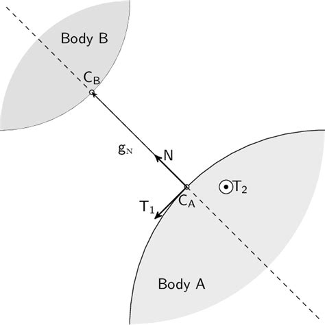 Figure From Coulomb Friction With Rolling Resistance As A Cone Complementarity Problem