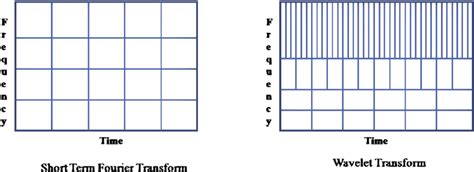 Comparison Of Resolution Obtained By Stft And Wt Download Scientific
