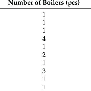 Types Of Boilers And Their Boiler Input Download Table