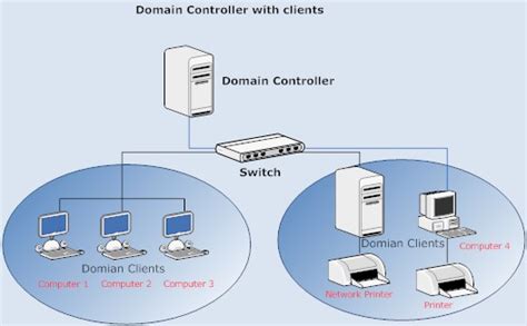 Domain Controller Diagram Information Technology Architectur