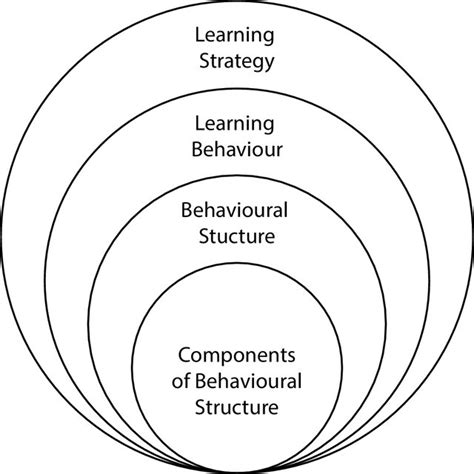 Our Conception Of How Components Of Behavioral Structure Fit In A