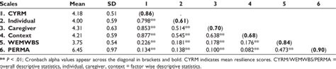 Descriptive Statistics And Convergent Validity Download Scientific