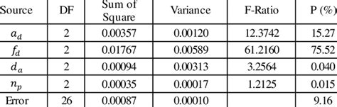 Analysis Of Variance Of Surface Roughness Download Table
