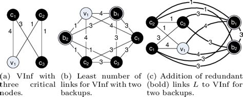 Figure 4 From Designing And Embedding Reliable Virtual Infrastructures Semantic Scholar