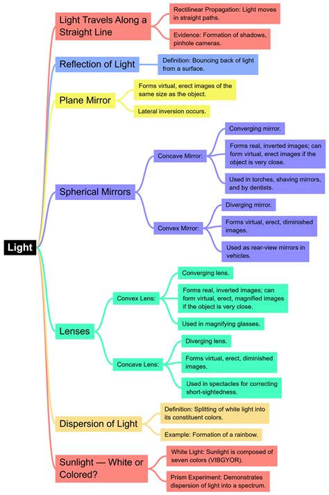 Mind Map Light Science Class 7 Old NCERT PDF Download