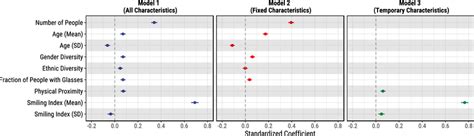 Coefficient Plots Of Logistic Regression Models Using Escaped Binary