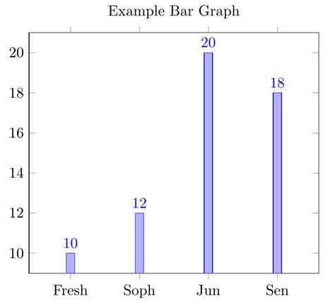 how to draw bar chart in latex