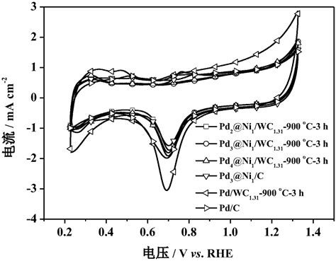 Highly Dispersed Support Core Shell Structure Pd Ni Wc Direct Alcohol Fuel Cell Catalyst And